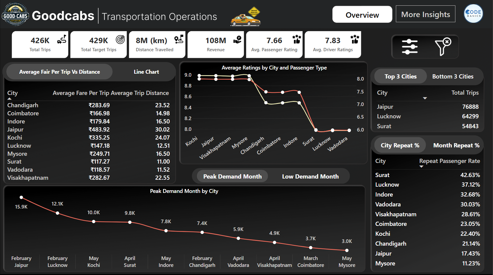 Rohith Reddy Portfolio